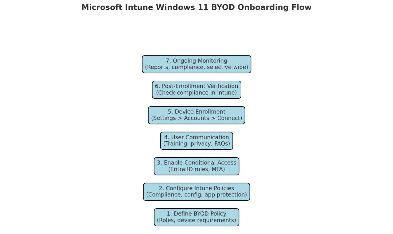 Manage Windows 11 BYOD Devices with Microsoft Intune - CPI Consulting