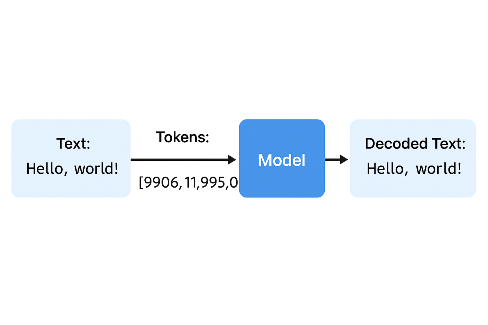 How to Use the tiktoken Tokenizer - CPI Consulting
