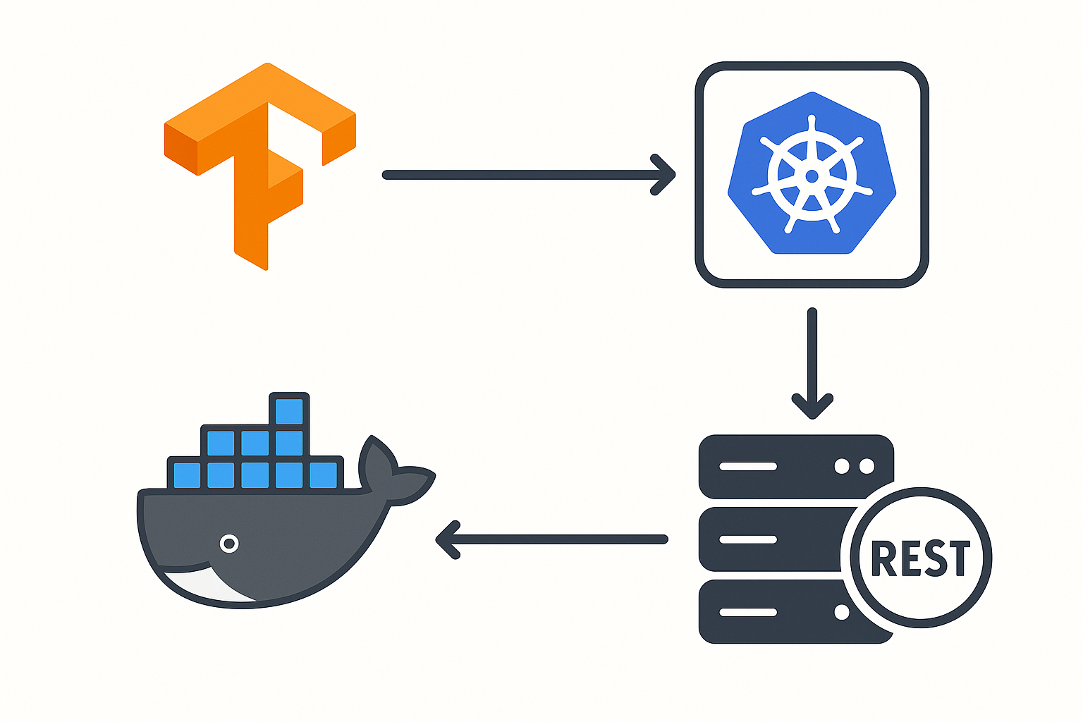 Deploy a Model with TensorFlow Serving - CPI Consulting