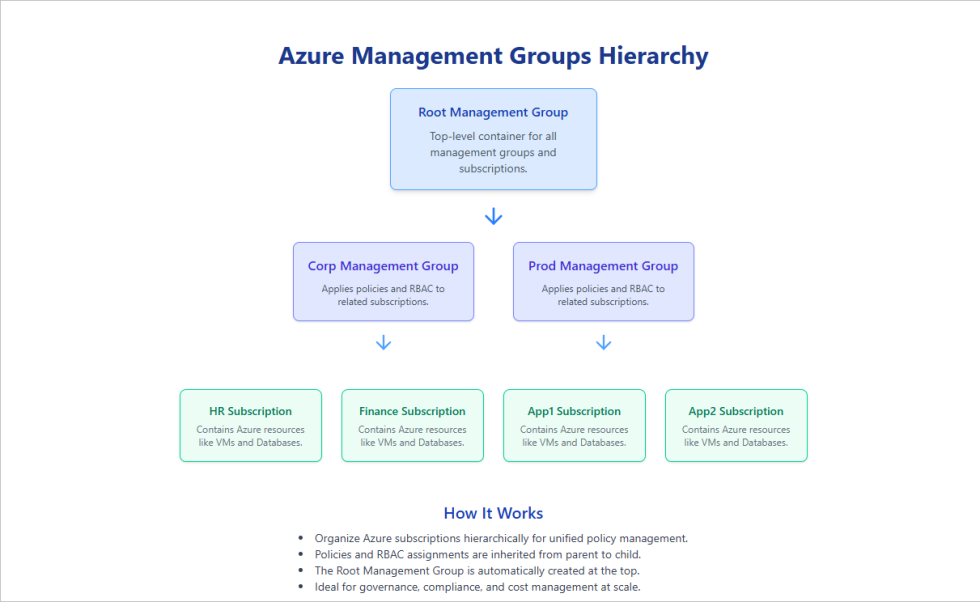 Best Practices for Azure Management Groups - CPI Consulting