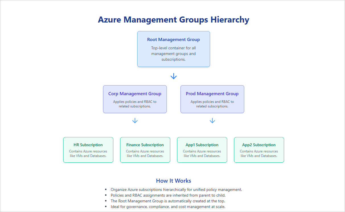 Best Practices for Azure Management Groups - CPI Consulting